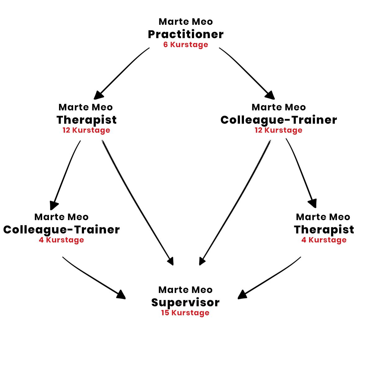 Norddeutsches Marte Meo Institut